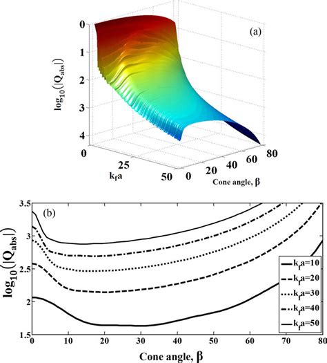 Logarithm Of The Required Normalized Power To Generate Y D −1 On The