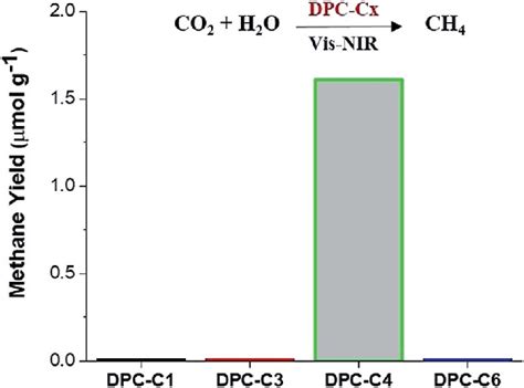Photocatalytic Co 2 Conversion To Methane Using Dpc C1 Dpc C3 Dpc C4