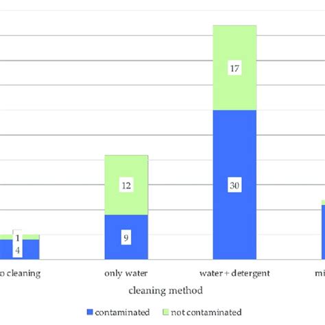 Presence Of Contamination Depending On Cleaning Method Number Of Download Scientific Diagram