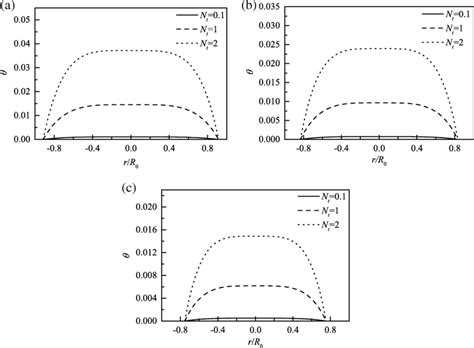 Variation Of Temperature Profile With Thermophoresis Parameter For A