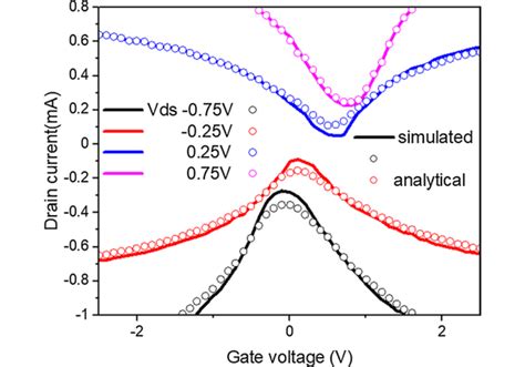 Transfer Characteristics Of The Proposed Model Ie Drain Current Vs Download Scientific