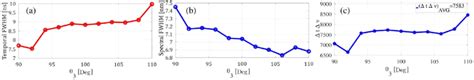 A Temporal Fwhm B Spectral Fwhm And C Tbp Generated By Rotating