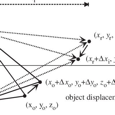Image Versus Object Displacement Functions Download Scientific Diagram