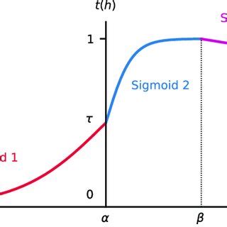 Triple Sigmoid Activation Function Download Scientific Diagram