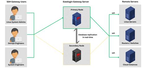 Setup And Configure Ssh Jump Server
