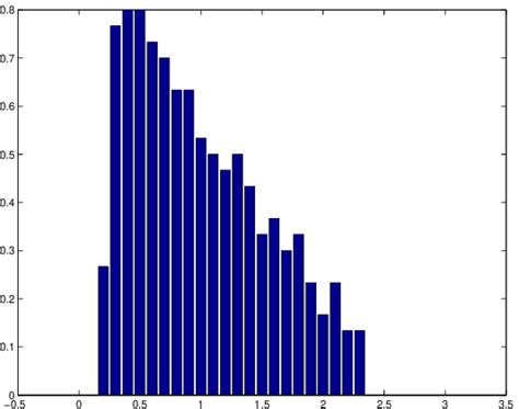 And 4 Show Simulated Eigenvalue Distribution Of Xx With P 1000 The