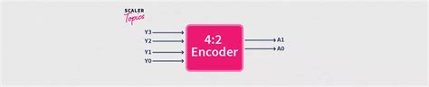 Encoder In Digital Electronics Scaler Topics