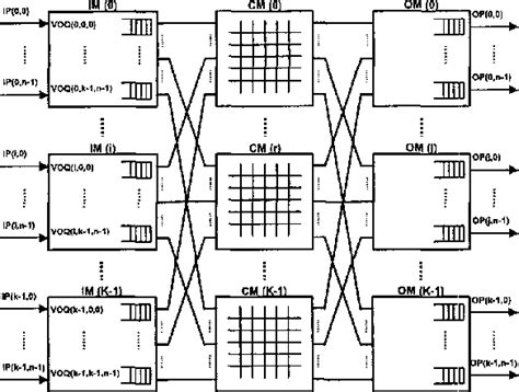 Figure 1 From Static Round Robin Dispatching Schemes For Clos Network