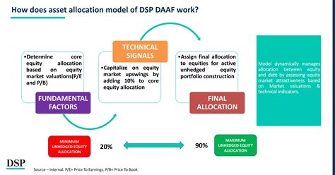 Dsp Dynamic Asset Allocation Fund Ppt