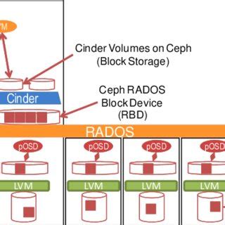 A Cinder On Ceph To Provide Block Storage And B Ceph Object Storage Download Scientific