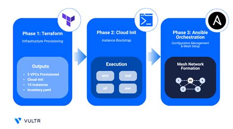 How To Establish Private Connection Between Vultr Regions Using Headscale Vultr Docs