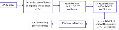 Sketch Of Proposed Jpeg Anti Forensic Technique Download Scientific