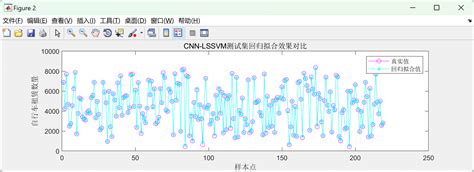 基于cnn Lssvm的自行车租赁数量预测研究（matlab代码实现） Csdn博客