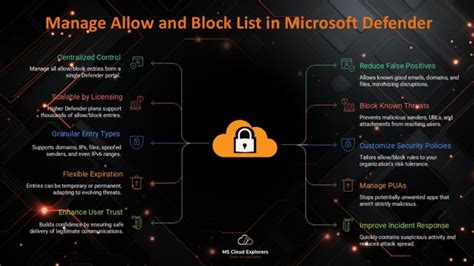 Microsoft Defender For Endpoint Comprehensive Guide To Architecture