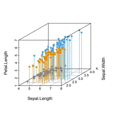 Scatter Plot