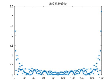雷达doa估计的跨行业应用 麦克风阵列声源定位（matlab仿真）螺旋形麦克风阵列 Matlab Csdn博客