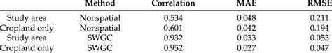 Average Accuracy Of Nonspatial Growth Curve And Swgc Methods For Ndvi Download Scientific