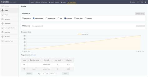 Monitoring In Hasura Cloud Console