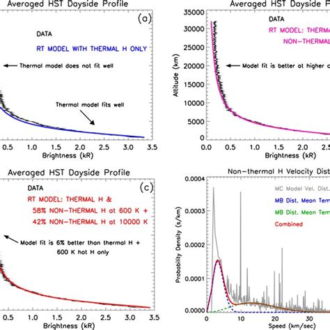 A The Radiative Transfer Model Best‐fit To The Hubble Space Telescope Download Scientific