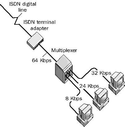 Multiplexer Computer Network Networking Wide Area Network