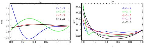 Fractal Fract Free Full Text An Accurate Approach To Simulate The