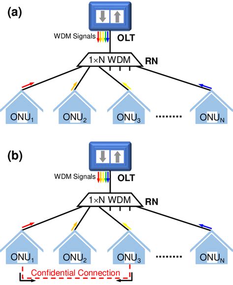 a schematic of traditional wdm access network system b network