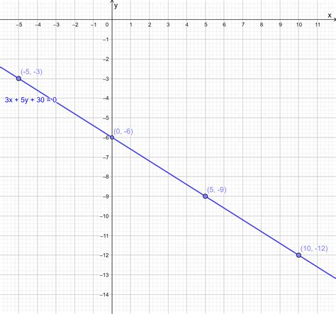 Sketch The Graph Of The Linear Equation Use A Graphing Utility To