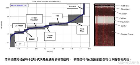 一文了解结构函数热阻结构函数 Csdn博客 一文了解结构函数热阻结构函数 Csdn博客