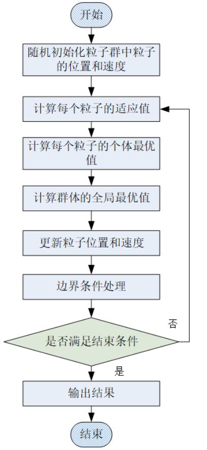 粒子群算法（pso算法） Ew帮帮网