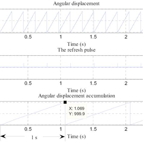Accumulative Calculation Graph Of Angular Displacement At 1000°s