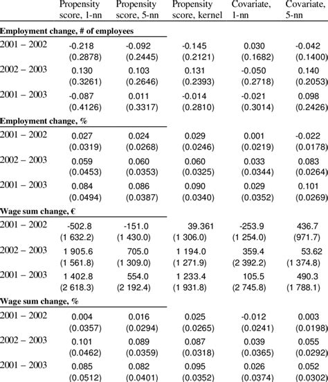 average treatment effect on the treated estimators with different