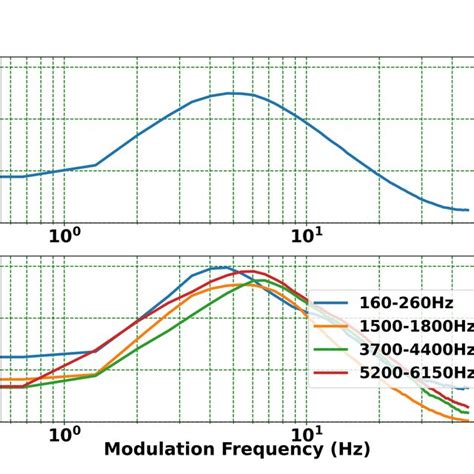 Mi Between Modulation Spectrum And Phoneme Labels For Reverb Data Top Download Scientific