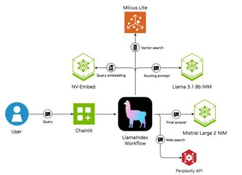 Creating Rag Based Question And Answer Llm Workflows At Nvidia Nvidia Technical Blog