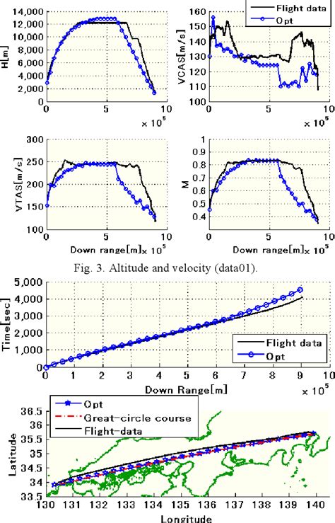 Figure 1 From Analysis Of Fuel Efficient Airliner Flight Via Dynamic Programming Trajectory