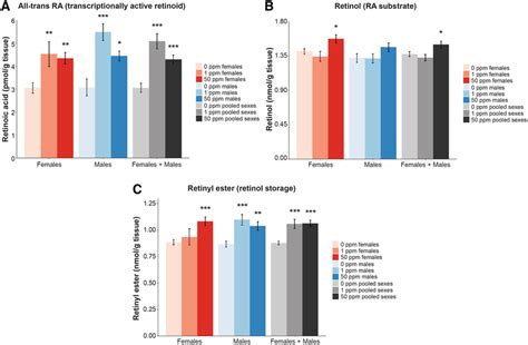 Mass Spec Quantification Of Retinoid Species In Newborn B × C Brains As
