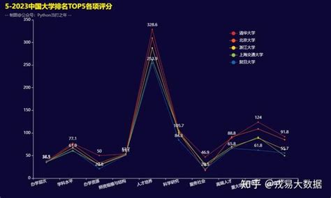 Python数据分析实战——2023软科中国大学排名分析可视化（含数据源） 知乎
