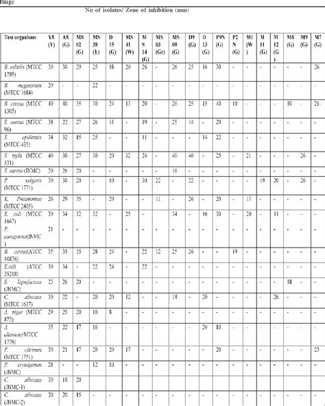 Table 1 From Isolation And Characterization Of Streptomyces Sp From Durg District Of