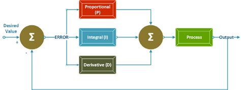 Depiction Of A Pid Controller To Control A Process Variable Download