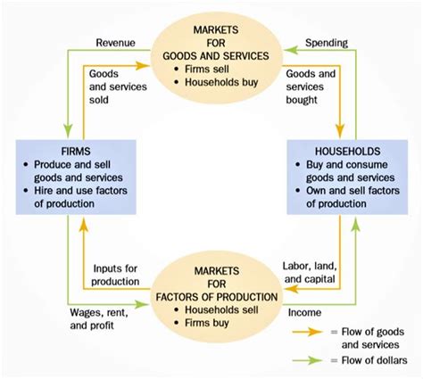 Circular Flow Diagram Explained