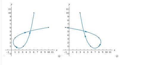 Solved Sketch The Curve By Using The Parametric Equations To Chegg