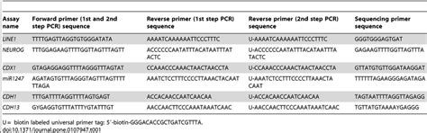 Primer Sequences Used In Pyrosequencing Download Table