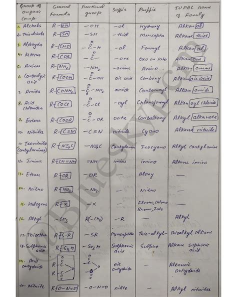 Naming Organic Compounds With Functional Groups
