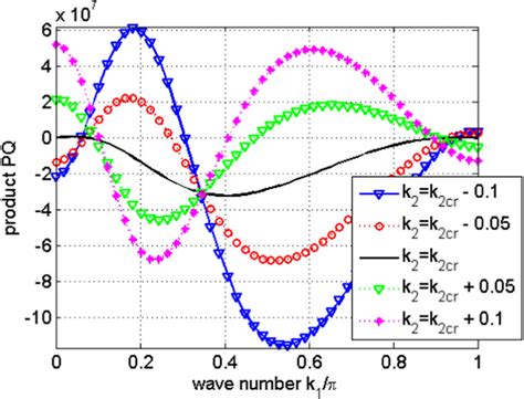 Evolution Of The Product Pq Versus The Wave Number K 1 Showing