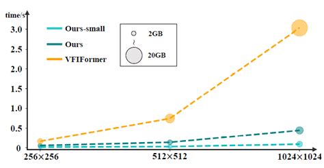 Samsung S New Video Frame Interpolation Technique Based On Transformer Samsung Research