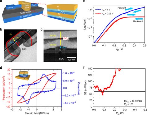 Negative Capacitance Si Junctionless Transistor Nc Jlt And The Gate Download Scientific