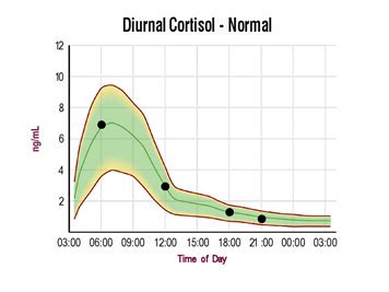 Diurnal Cortisol Curves