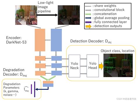 【论文笔记】multitask Aet With Orthogonal Tangent Regularity For Dark Object