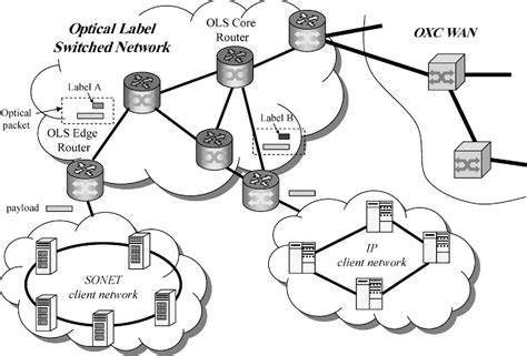 Figure 1 From Enabling Technologies For Next Generation Optical Packet Switching Networks