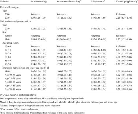 Univariable Multivariable And Interaction Analyses Results Download