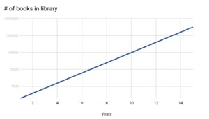 Visualizing Data The Logarithmic Scale Library Research Service